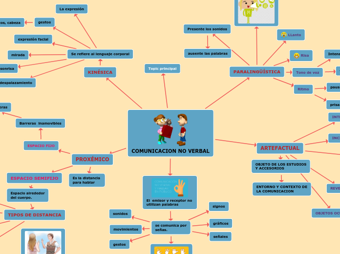 COMUNICACION NO VERBAL - Mind Map